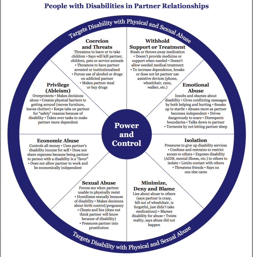 disabilities power and control wheel - First Step - Wayne County's Domestic Violence and Sexual ...